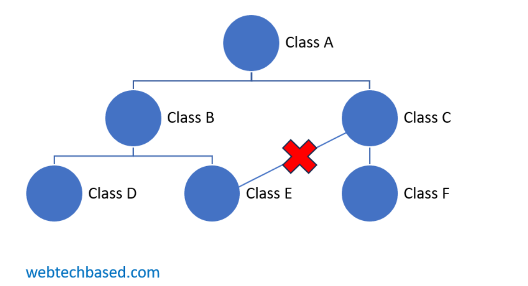 What is trait in PHP? - Webtechbased